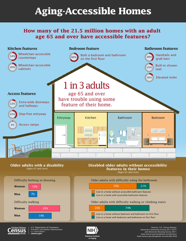 Accessible Homes - Infographic on Residential Accessibility